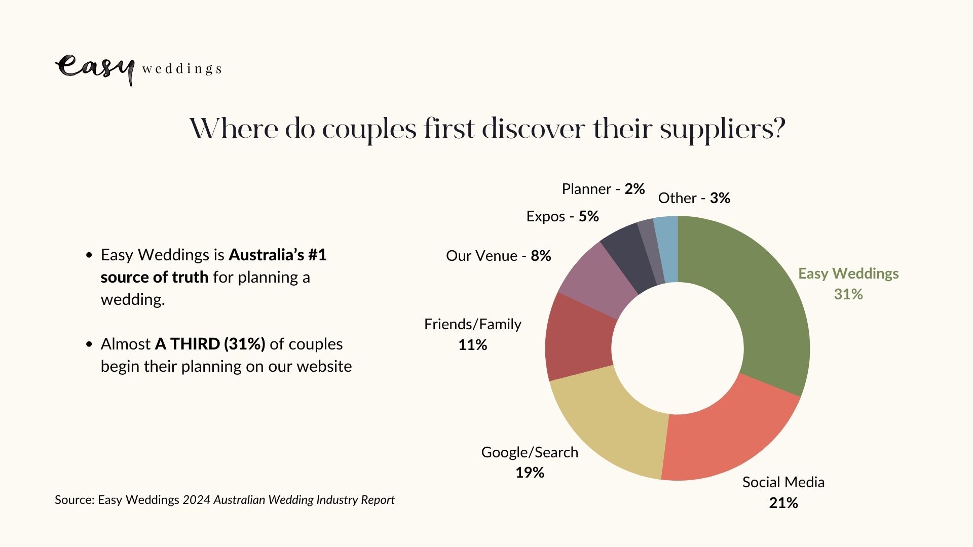 Unveiling the 2024 Australian Wedding Industry Report